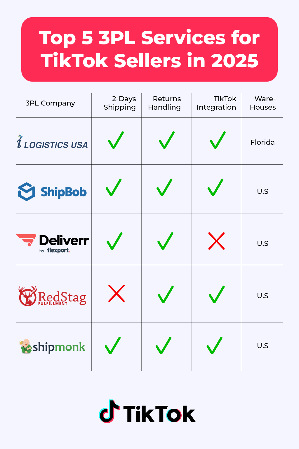 Top 5 Fulfillment Services for TikTok Shop Sellers in the U.S. (2025 Edition) - iLogistics USA